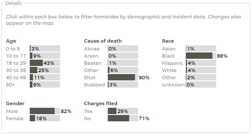 Milwaukee had its highest homicide rate in history, mostly driven by ...